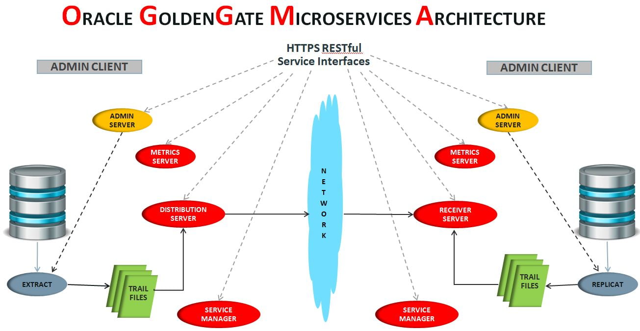 Oracle GoldenGate Microservices Architecture - ORACLE-SCN Oracle GoldenGate Microservices Architecture - ORACLE-SCN