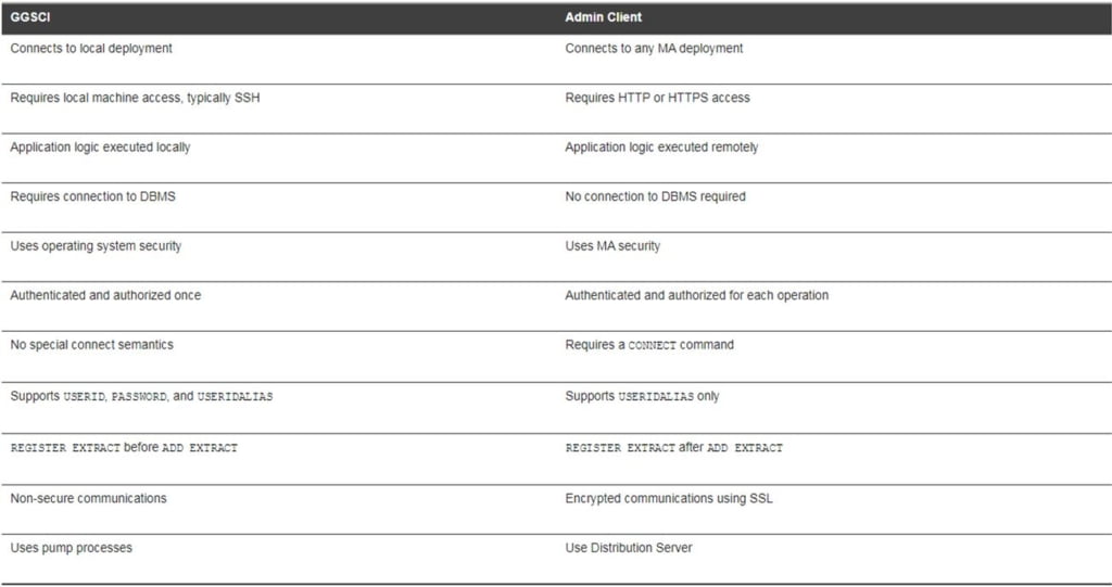 Oracle Goldengate Microservices Architecture Oracle Scn
