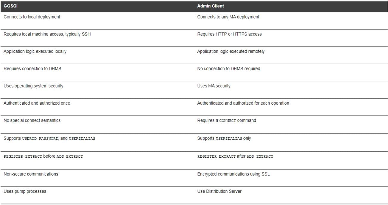 Oracle GoldenGate Microservices Architecture - ORACLE-SCN Oracle GoldenGate Microservices Architecture - ORACLE-SCN