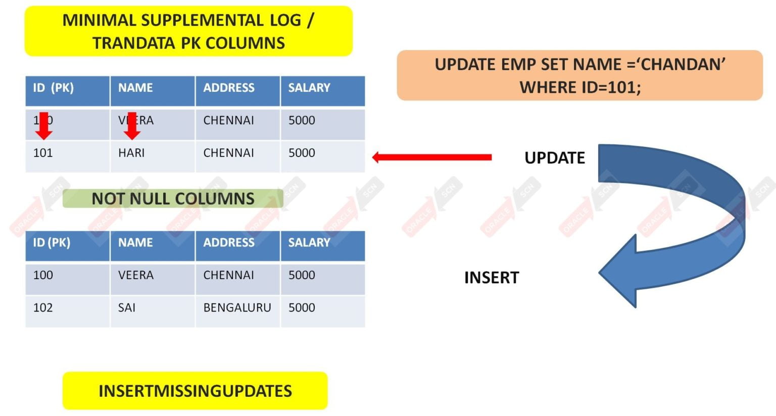 Ora 1400 Cannot Insert Null In To A Not Null Column Oracle Scn