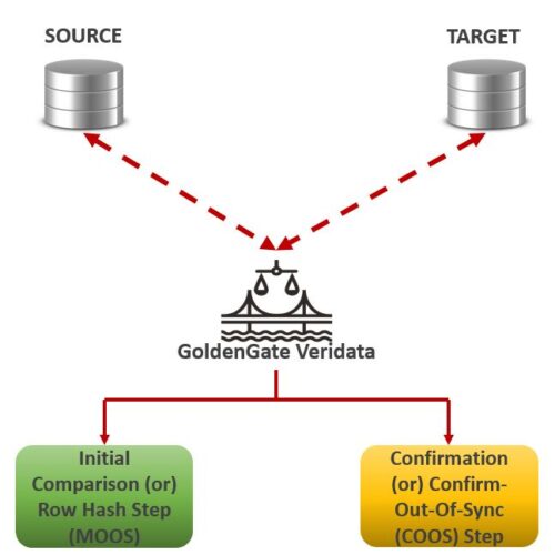 Oracle GoldenGate Veridata - How it works? - ORACLE-SCN