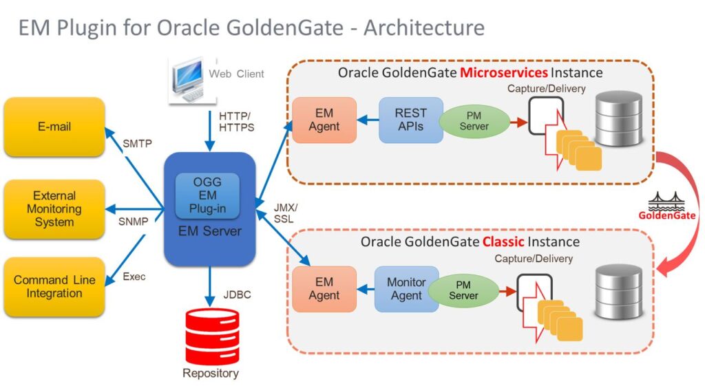 What is Enterprise Manager Plugin for Oracle GoldenGate? - ORACLE-SCN